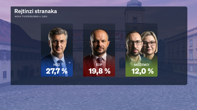 CROBAROMETAR HDZ i dalje prvi, ali jača podrška oporbi. ‘Milanovića ...