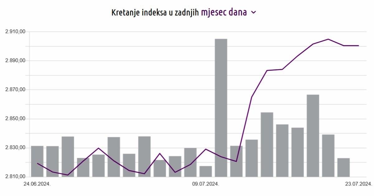 Na Zagrebačkoj burzi se očekuje oprezno trgovanje, Crobex blizu ...