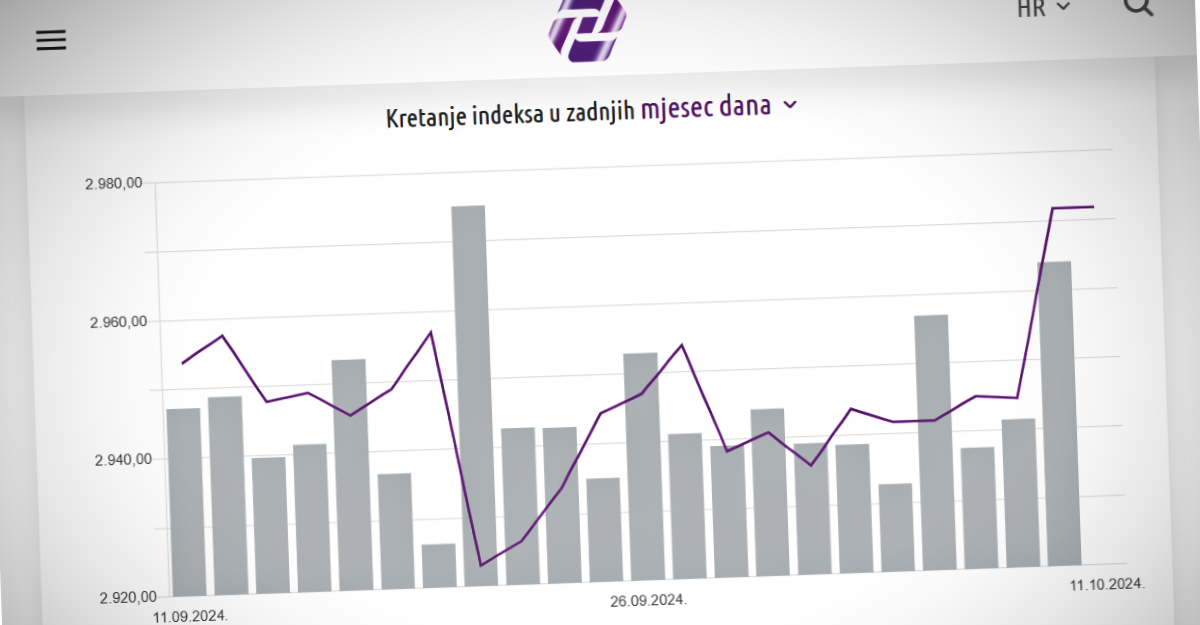 Crobex indeksi na putu tjednih dobitaka - Index.hr