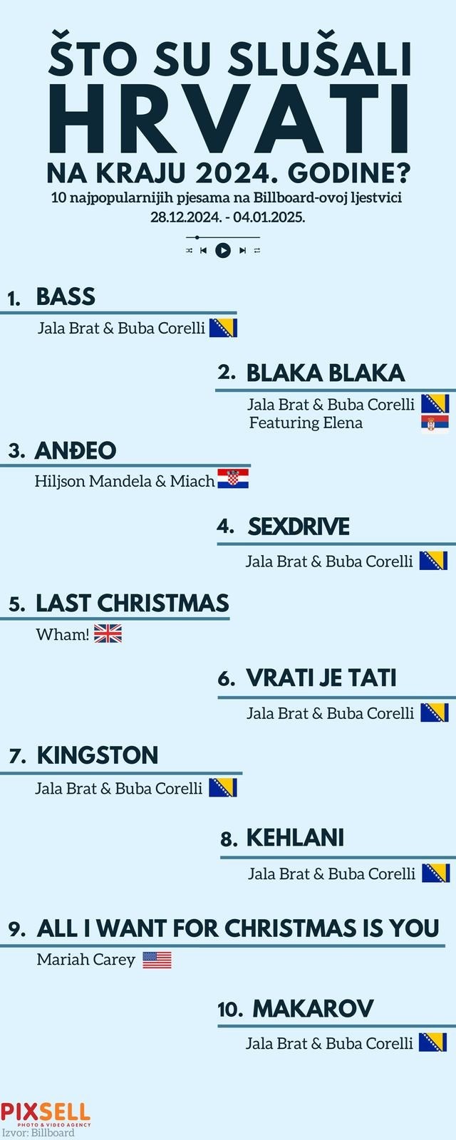 PJEVAČI IZ BiH BEZ PREMCA: Billboard objavio top-listu, susjedi na kraju godine najviše slušali ...