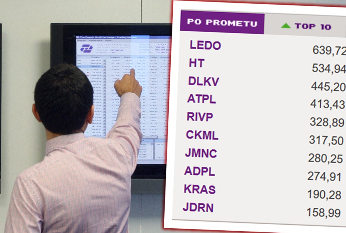 Crobexi u minusu od oko 0,3 posto, redovni promet upola manji nego ...